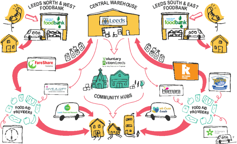 COVID-19 Emergency Food Response – FoodWise